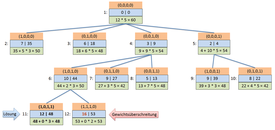 AuK/Verzweigen und beschränken SS11/Aufgaben – ProgrammingWiki