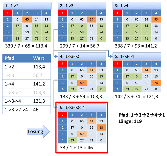 AuK/Verzweigen und beschränken SS11/Aufgaben – ProgrammingWiki