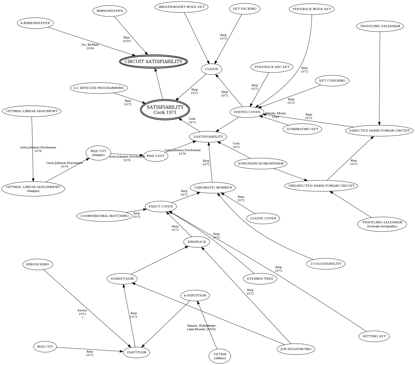 P-NP-Problem und Näherungsverfahren – ProgrammingWiki